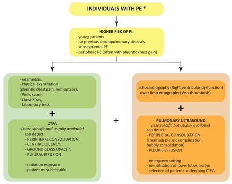 Pulmonary Embolism Pathology