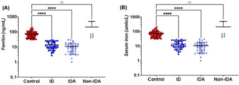 Plots For Hematological Parameters Showing Multiple Comparisons Between