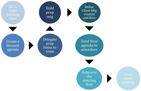 Insights On Workflow Management TurningWest