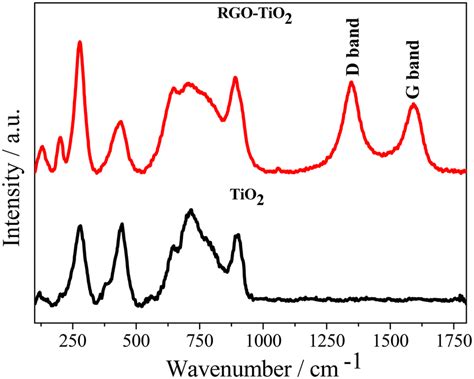 Raman Spectra Of Tio2 Black And The Tio2rgo Composite Red