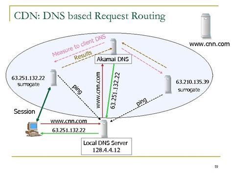 Content Distribution Networks Girish Borkar Cisc 856 Tcp Ip