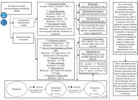 Summary Of Structural Equation Modeling Results Download Scientific Diagram