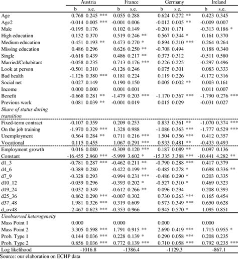 Complementary Log Log Model With Unobserved Heterogeneity Estimation Download Table