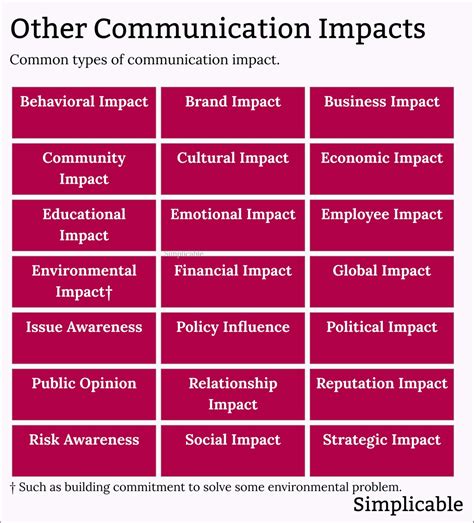 125 Examples Of Communication Impact Simplicable