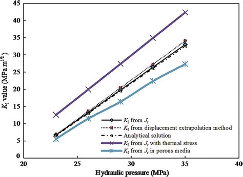 Stress Intensity Factors Calculated From The Revised J Integral At Download Scientific Diagram