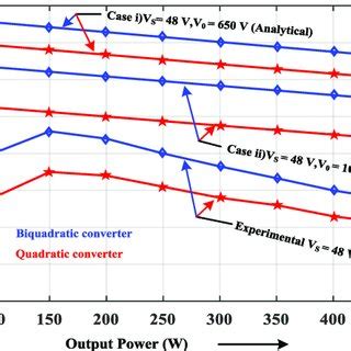 Output Power Versus Efficiency Download Scientific Diagram