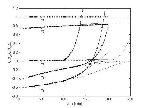 Optimal Costate Trajectories Calculated Openloop And Closed Loop Download Scientific