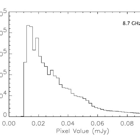 Bandwidth Smearing Effect As A Function Of Distance From The Phase