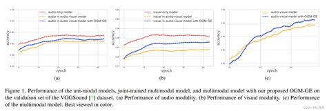 【论文笔记】cvpr 2022 Oralbalanced Multimodal Learning Via On The Fly Gradient Modulation Csdn博客