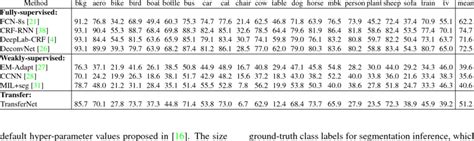 Evaluation Results On Pascal Voc 2012 Test Set Download Table