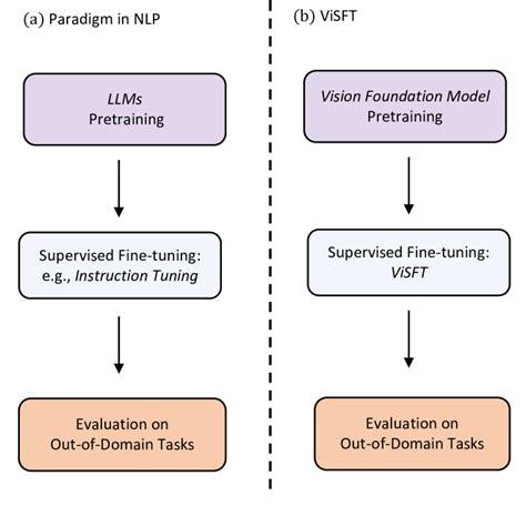 Understanding And Using Supervised Fine Tuning Sft For Language Models