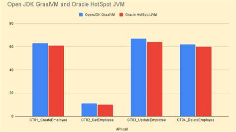 Java17s Graalvm And Hotspot Jvm Showcase Equally Impressive