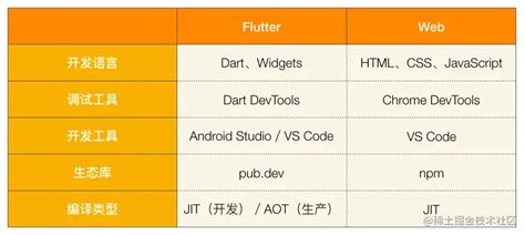 站在前端视角入门Flutter前言 笔者作为一名混迹多年的前端开发工程师经历移到跨平台技术的从最早的Web AppH 掘金