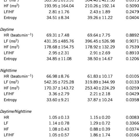 Heart Rate Variability Parameters Download Table