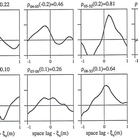 14 Cross Correlation Functions And Estimated Sample Correlation