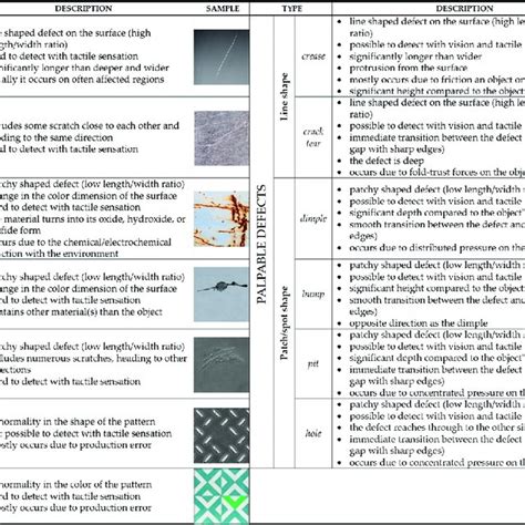 Defect Detection Classification At Raymond Eudy Blog