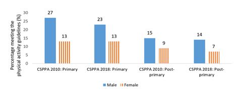 Physical Activity And Womens Health