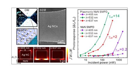 My Work On Nbn Superconducting Photon Detectors Wei Ren Syong Posted