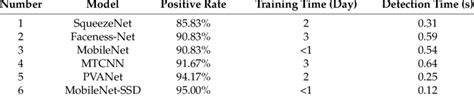 Correct Detection Rate Training Time And The Detection Time Per Image