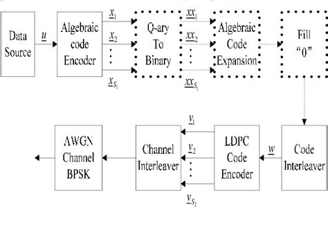 The Encoder Of The Proposed Concatenated Code Download Scientific Diagram