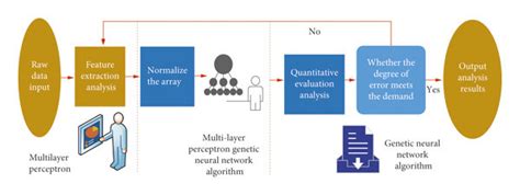 Data Analysis And Processing Process Of Ga Mlp Nn Algorithm Download
