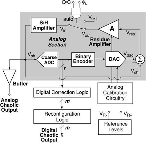 Block Diagram Of The Carrier Source Implemented In The Asic Download Scientific Diagram