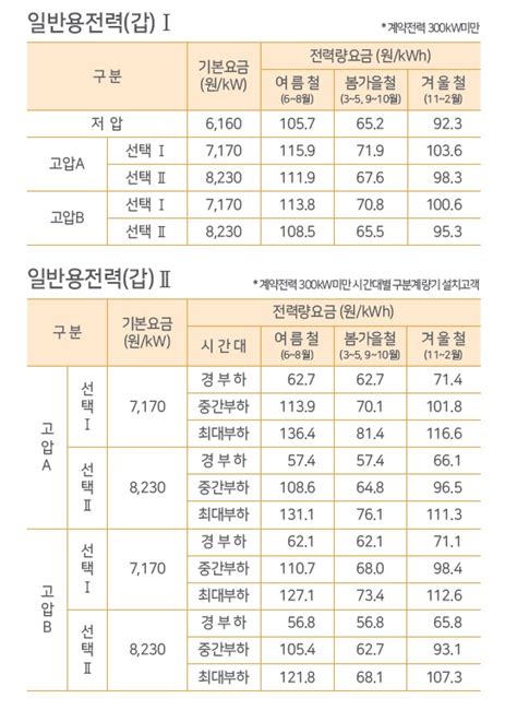 지엔에스코리아전기요금표 일반용전력갑i 갑ii 2019년 7월 1일 기준 네이버 블로그