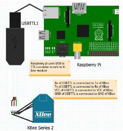 figure 3 from smart drip irrigation system using raspberry pi and