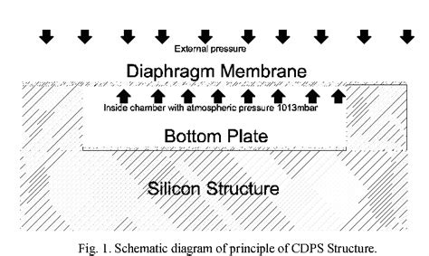 Figure I From Modeling Of Mems Capacitive Differential Pressure Sensor Semantic Scholar