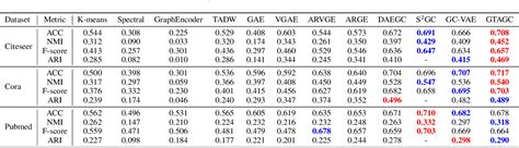 Transforming Graphs For Enhanced Attribute Based Clustering An Innovative Graph Transformer Method