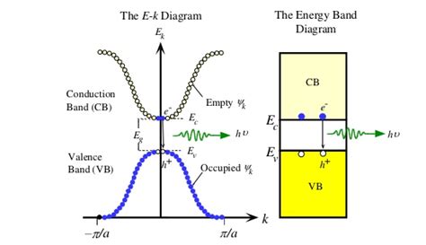 what is the physical significance of k in a e k diagram of a semiconductor researchgate