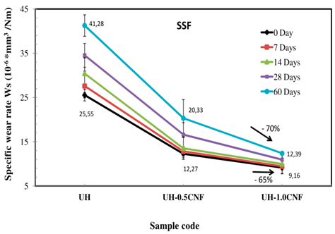 Tribological Behavior Of Nanocomposites Based On Uhmwpe Aged In Simulated Synovial Fluid