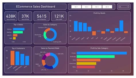 Hitesh Singh On Linkedin Datavisualization Salesanalytics Powerbi Ecommerce…