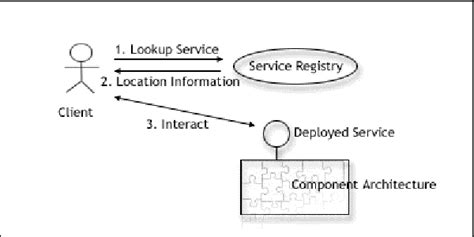 Service Oriented And Component Based Architectures Download