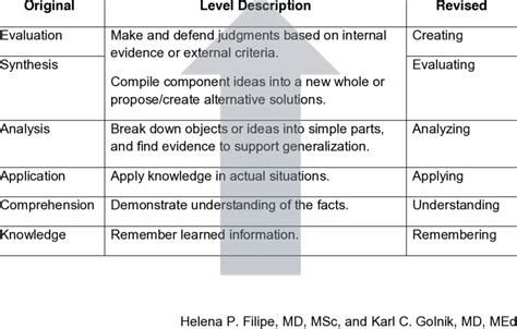 Bloom S Taxonomy Of The Cognitive Domain Download Scientific Diagram