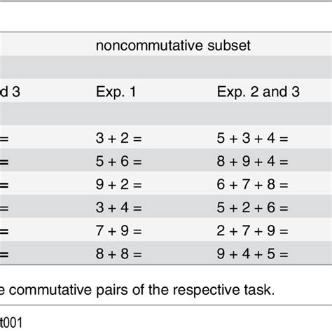 Example Of A Commutative Trial Presented In The Approximation Task