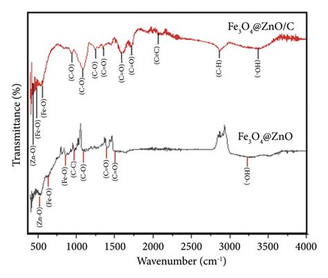Ftir Spectra Of Fe3o4 Zno And Fe3o4 Zno C Nanocomposites Download Scientific Diagram
