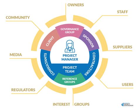 21 The Stakeholder Management Process • Center For Project Innovation