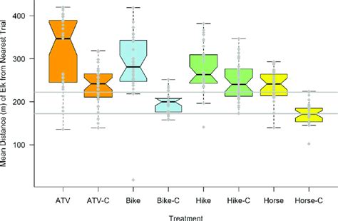 Parallel Boxplots Showing The Variability Among Elk Variability Within