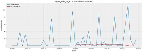 Electronics Free Full Text Time Series Forecasting Of Software Vulnerabilities Using