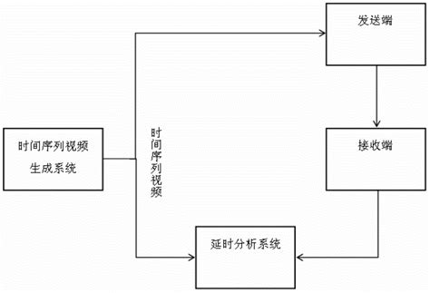 Method Of Measuring End To End Delay Of Mobile Phonevideocommunication Application Eureka