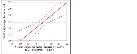 Remote Sensing And Gis Based Spectro Agrometeorological Maize Yield Forecast Model For South