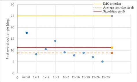 20 20 Zig Zag Test Results Analysis Download Scientific Diagram