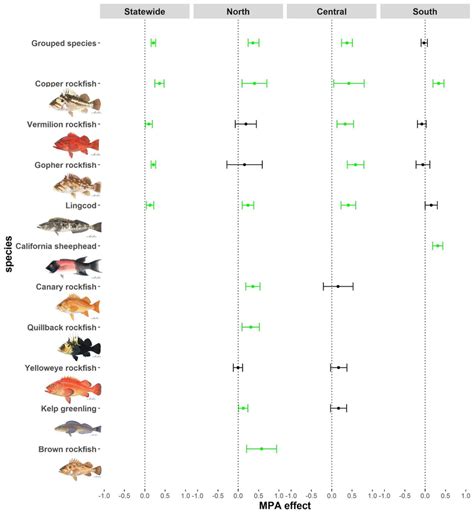 statewide and bioregional mpa effects for modeled focal species