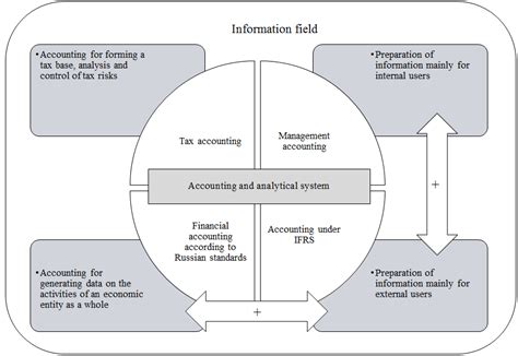 figure 1 interrelation of elements of the accounting and analytical systems of an economic