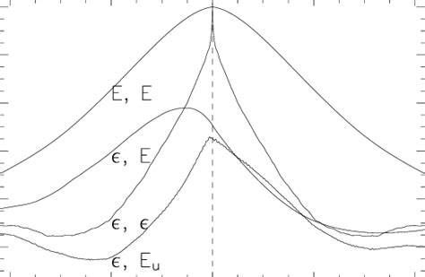 Auto Correlation Functions And Cross Correlation Functions Of Time