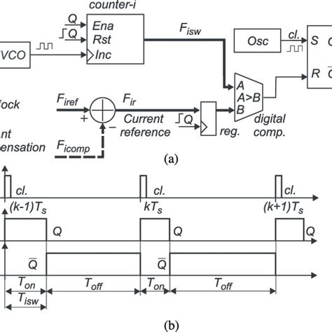 A Digital Implementation Of The Current Mode Controller B Download Scientific Diagram