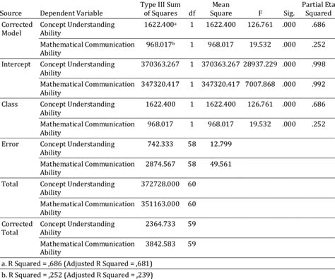 The Output Results On Spss Tests Of Between Subjects Effects Download