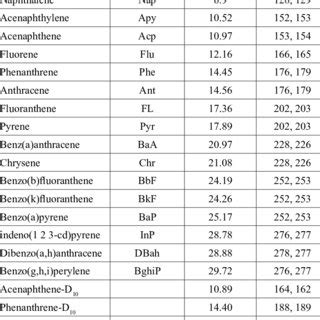 GC MS Data For Determination Of PAHs Download Table