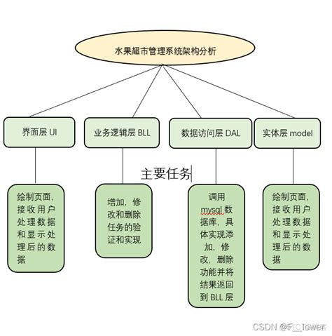 水果超市java代码 java水果管理系统 laokugonggao的技术博客 51cto博客